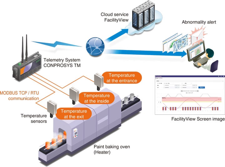 Visualized Monitoring of Paint Baking Oven Temperature | CONTEC