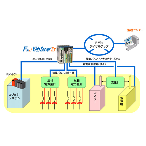 概要・特長 | FWS-CB20 | F&e Web Server Ex 遠隔監視ソリューション | コンテック