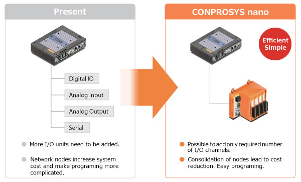 适用于物联网的远程监控系统 CONPROSYS™ nano系列 | CONTEC（康泰克）