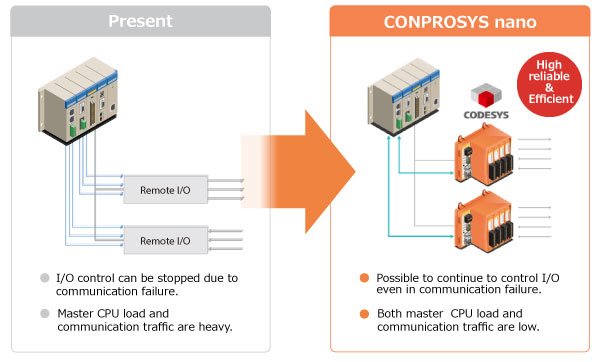适用于物联网的远程监控系统 CONPROSYS™ nano系列 | CONTEC（康泰克）