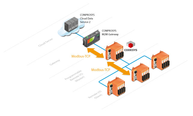 适用于物联网的远程监控系统 CONPROSYS™ nano系列 | CONTEC（康泰克）