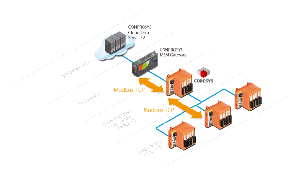 圧倒的なコストパフォーマンス リモートI/O CONPROSYS® nanoシリーズ | コンテック